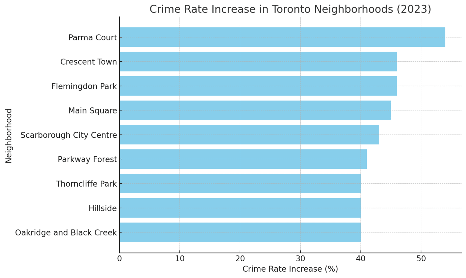 9 Most Dangerous Neighborhoods in Toronto for 2025